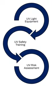 UV Light Equipment, Safety Training & Exposure Assessments